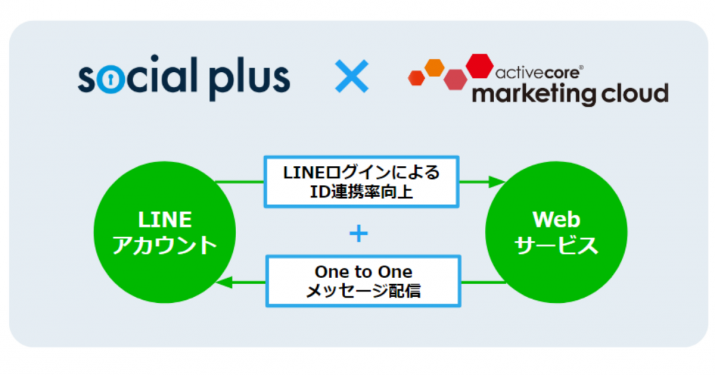 フィードフォースのソーシャルPLUSとアクティブコアのactivecore marketing cloudが連携開始！～LINEログインでID連携を実現！プライベートDMPを活かしたOne ...