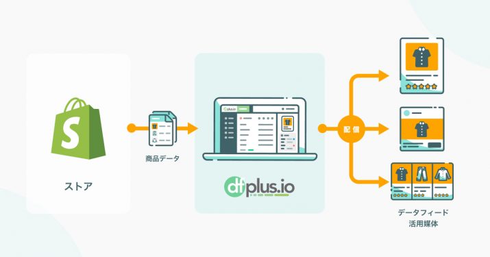 Shopifyアプリストアで「dfplus.io データフィード管理」アプリが紹介されています｜株式会社フィードフォース