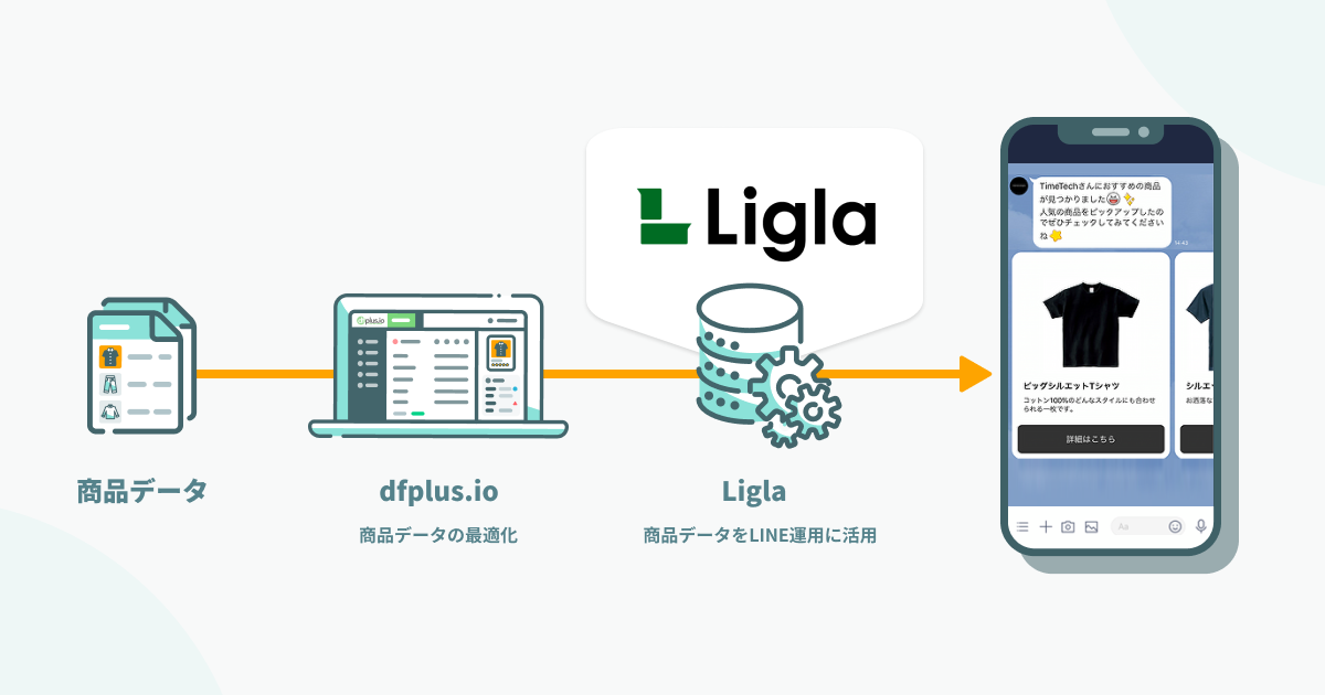 データフィード管理ツール「dfplus.io」、LINE特化型マーケティングオートメーション「Ligla(旧 Auto Line)」に対応開始 ...