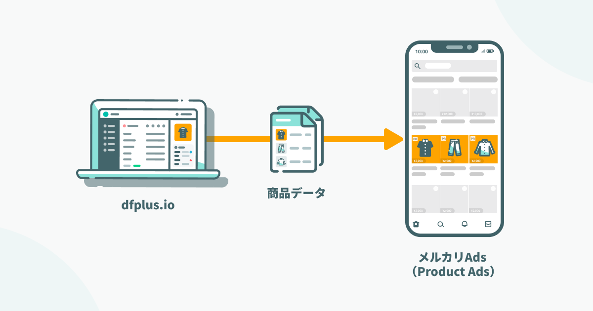 データフィード管理ツール「dfplus.io」、「メルカリAds」に対応開始｜株式会社フィードフォース